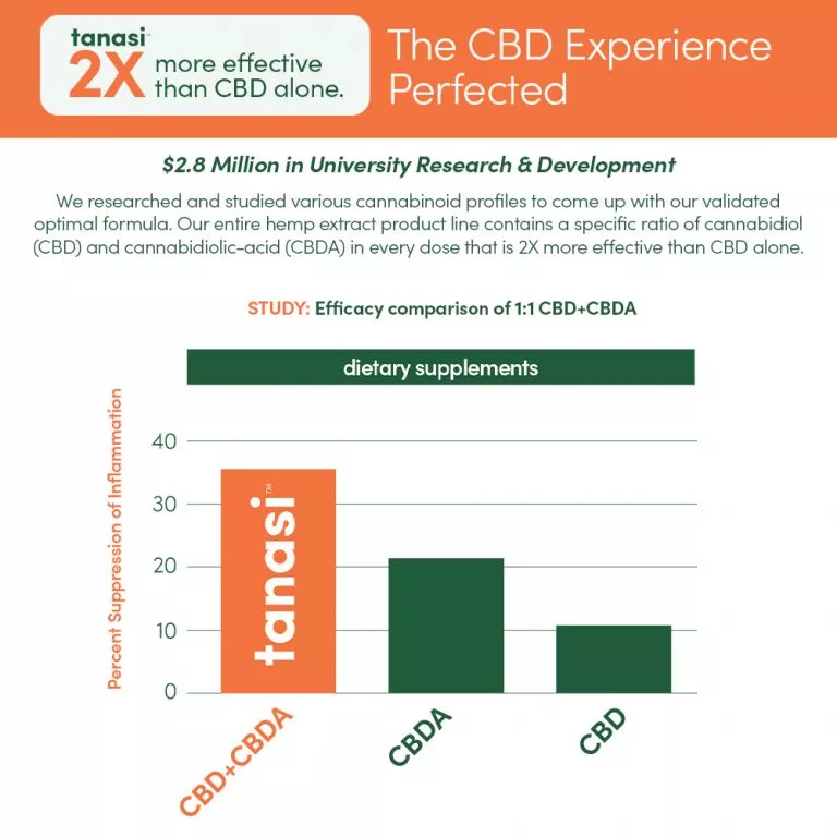 CBD+CBDA 1:1 Gummies | University Developed Gummies | Tanasi